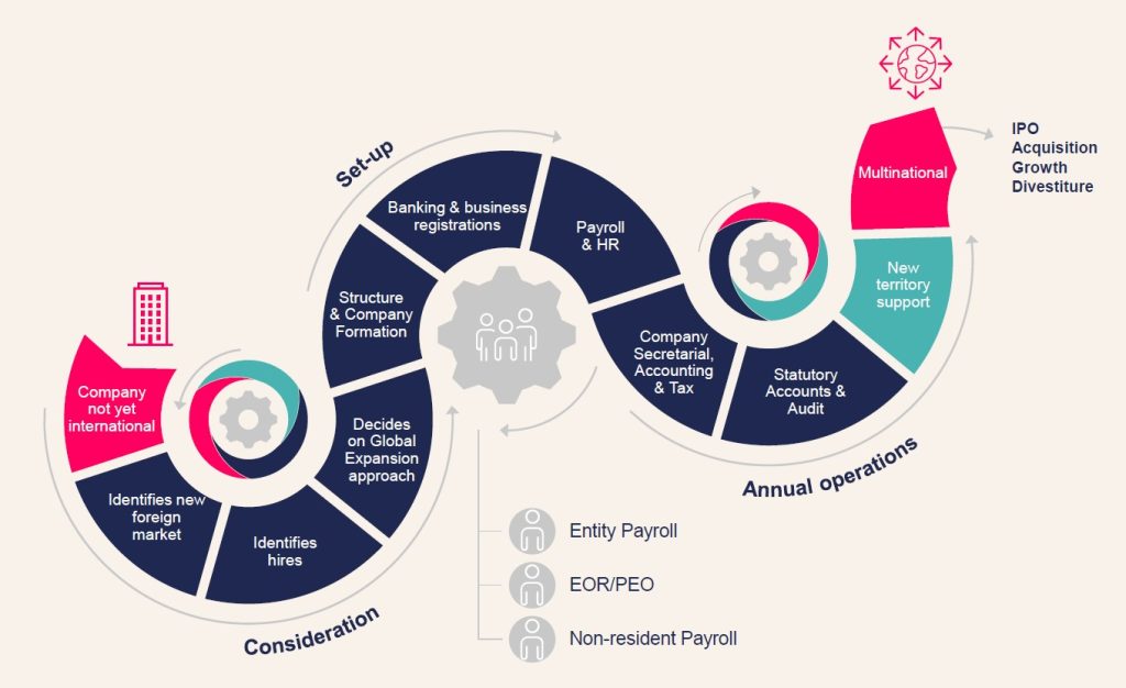 International Expansion: Key Considerations for Success | ZEDRA